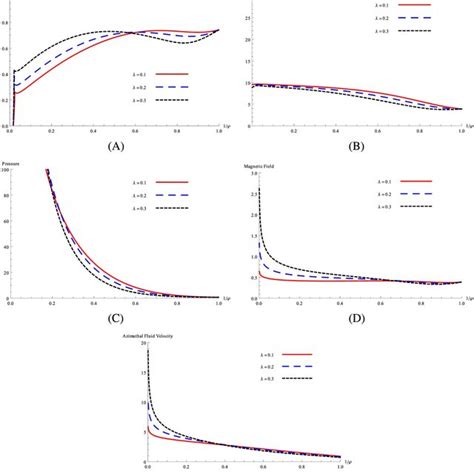 Flow Profiles For Different Values Of λ Lambda With Download
