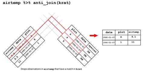 3 Data Wrangling Ii Coding Together