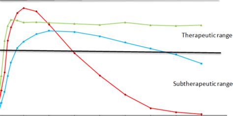Dissolution Controlled Modified Release Systems Not Done Flashcards Quizlet