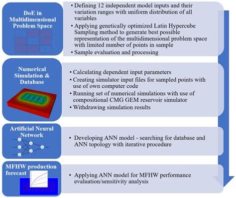 An Artificial Neural Network Model For A Comprehensive Assessment Of The Production Performance