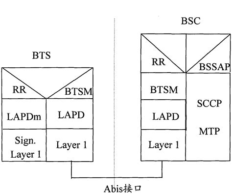 Processing Method Of Abis Interface Signaling Eureka Patsnap