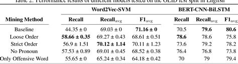 Developing Linguistic Patterns To Mitigate Inherent Human Bias In