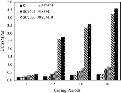 Ucs Versus Curing Stages For Various Mix Design Download Scientific