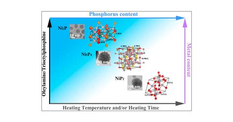 Effect Of Synthetic Levers On Nickel Phosphide Nanoparticle Formation Ni5P4 And NiP2
