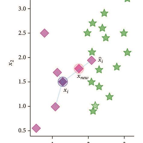The Flowchart Of Smote Enn Algorithm Download Scientific Diagram