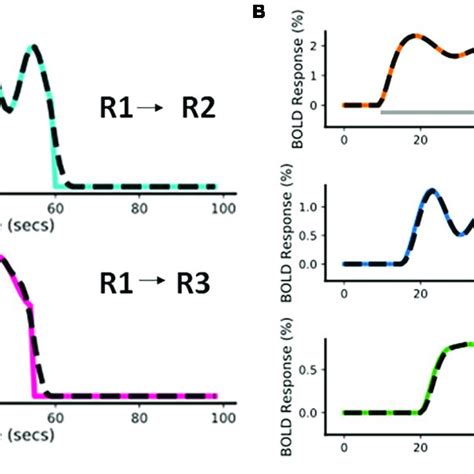Predicted Estimates Along With The Ground Truth Values For Case A The