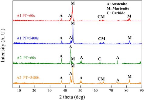 Retained Austenite Spectrum By Xrd Download Scientific Diagram