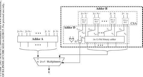 Figure 1 From On The Design Of Efficient Modular Adders Semantic Scholar