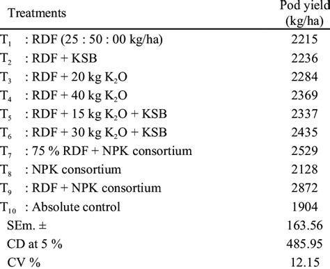Pod Yield Of Groundnut As Influenced By Different Treatments Download