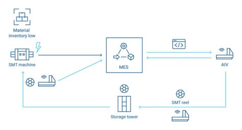 Advanced Mes For Electronics Manufacturing Part 1