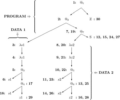 figure 1 from code by game semantics and partial evaluation semantic