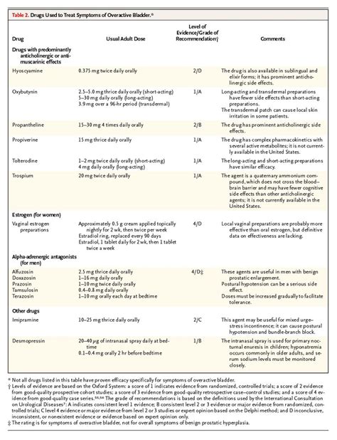 Management Of Overactive Bladder Nejm