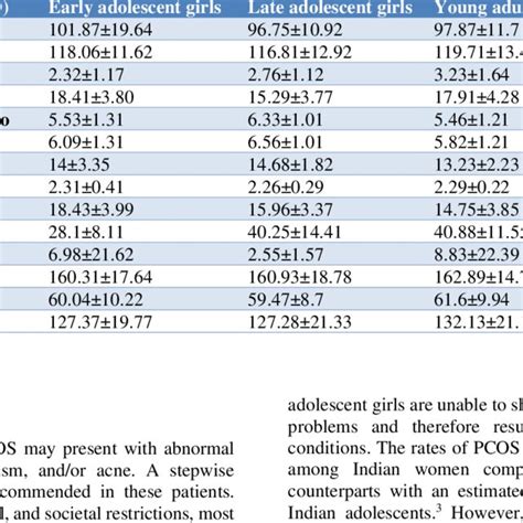Biochemical And Hormonal Features In Adolescent Pcos Download