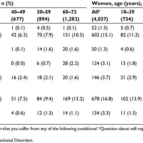 Self Reported Functional Somatic Syndromes Ab Download Table