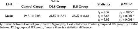 Evaluation Of Fia Of Mm In Dls Ils And Control Groups Download