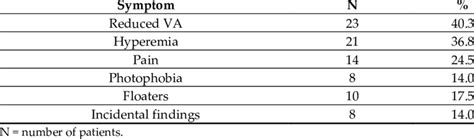 Symptoms At The Onset Of Infectious Uveitis Download Scientific Diagram