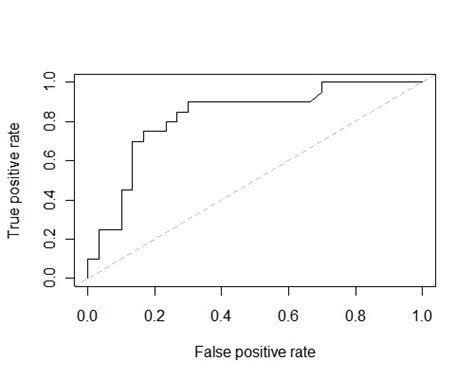 数据科学中的r和python R语言中进行logistic回归