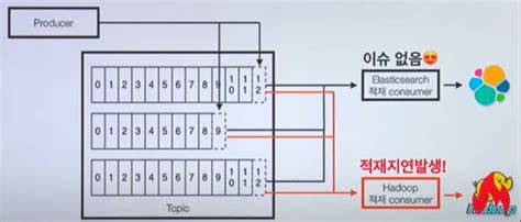 아파치 카프카 입문 1강 kafka 기본개념 및 생태계