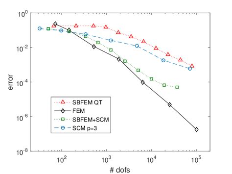 Convergence Of The Relative Error In The Static Analysis Of A Complex