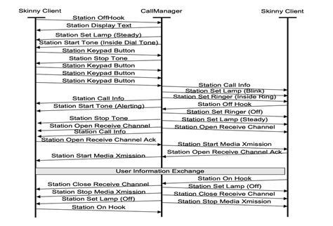 Know The Basics Of Voice Over Ip Protocols For Secure Firewall Cisco