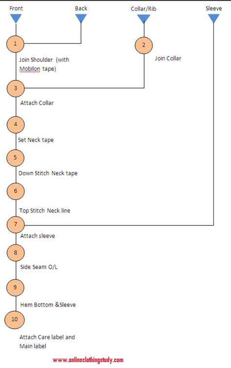 Sewing Process Flow Chart For Crew Neck T Shirt