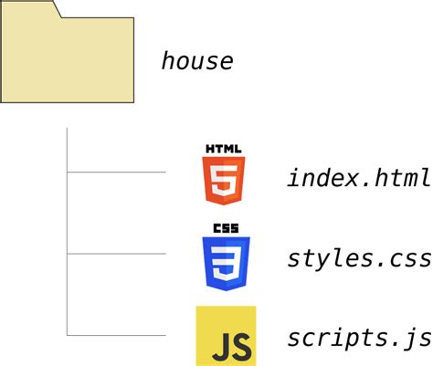 The Relationship Between Html Css And Javascript Explained By Building