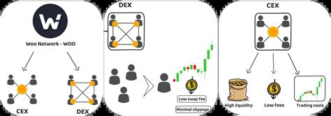 What Is Woo Network Explanation Consensus Woo Tokenomics