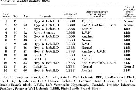 Table 1 From Transient Bundle Branch Block Semantic Scholar