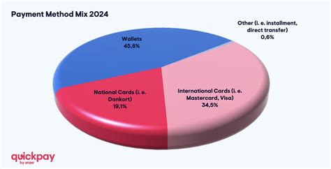 Nearly Half Of All Online Payments Are Made Via A Mobile Wallet Quickpay Blog