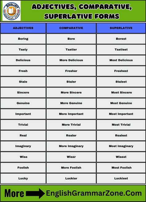 100 Adjectives Along With Their Comparative And Superlative Forms