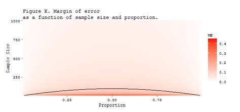 Sample Size Calculation For A Single Proportion Without Any Comparisons