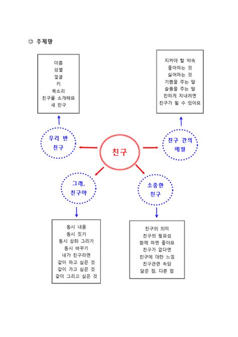 `친구` 프로젝트 동시프로젝트 교육계획안 창의활동지 주제선정의 이유 주요개념 주제망 그래 친구야 친구간에 지켜야 할 예절 레포트샵