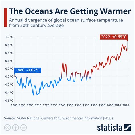 Chart The Oceans Are Getting Warmer Statista