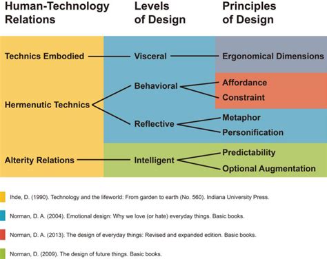 Don Ihde Technology And The Lifeworld Pdf