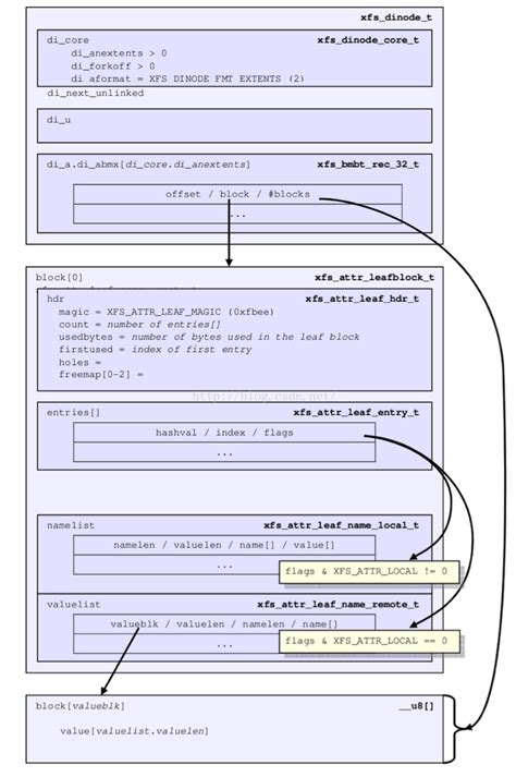 Linux 文件管理 文件系统 Xfs文件存储系统详解xfs中的extent Csdn博客 Linux 文件管理 文件系统 Xfs文件存储系统详解xfs中的extent Csdn博客
