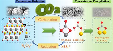 Selective Recovery Of Battery‐grade Li2co3 From Spent Ncm Cathode Materials Using A One‐step