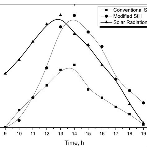 Comparative Analysis Of Conventional Solar Still And Modified Stepped