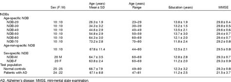 Effect Of An Age Mismatched And Sex Mismatched Normal Databa