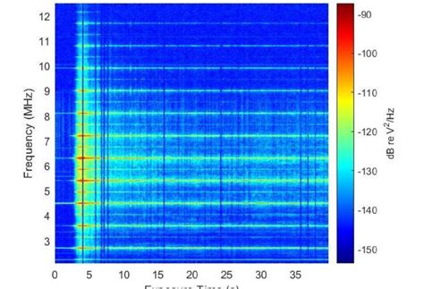 Time Dependant Acoustic Response Spectrogram Of A 1 5 Dilution Of