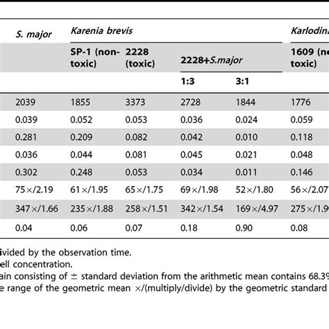 Sampling And Grazing Beating Statistics Download Table