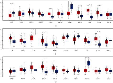 Fcgr2a Could Function As A Prognostic Marker And Correlate With Immune