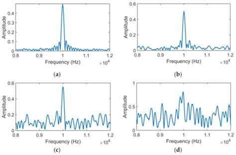 Frequency Measurement Method Of Signals With Low Signal To Noise Ratio Using Cross Correlation