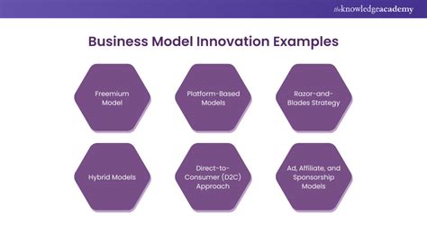 Business Model Innovation Concepts Strategies And Examples
