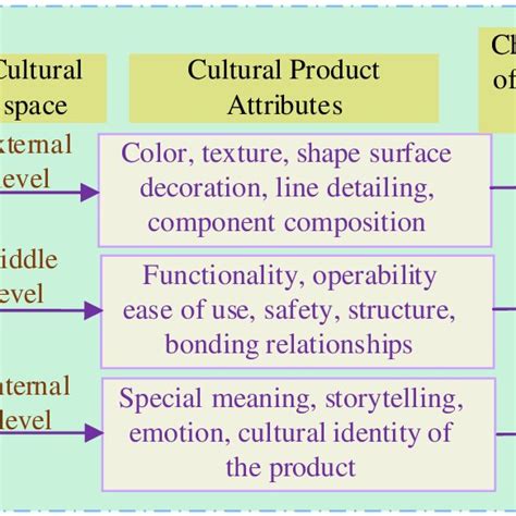 Structural Relationship Diagram Of Design Feature Elements Download