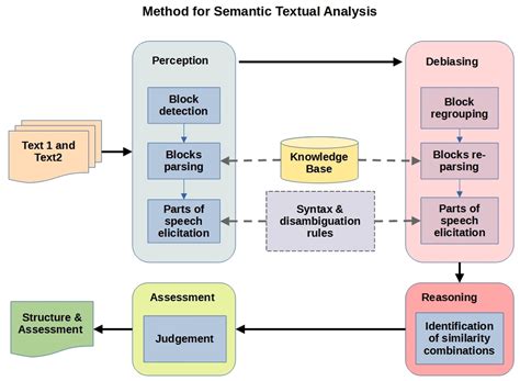 A Method For Perception And Assessment Of Semantic Textual Similarities