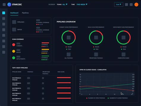 Devsecops Security Shift Left And Automate Appsec With Starcsec