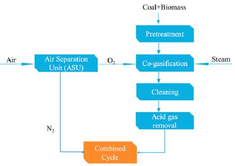 Schematic Diagram Of The Igcc Process Download Scientific Diagram