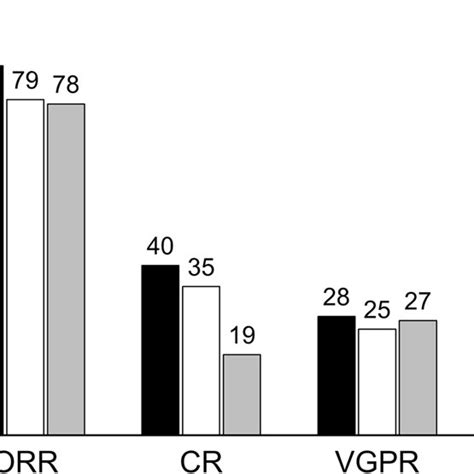 Hematological Response To First Line Therapy In The Entire Cohort Cr