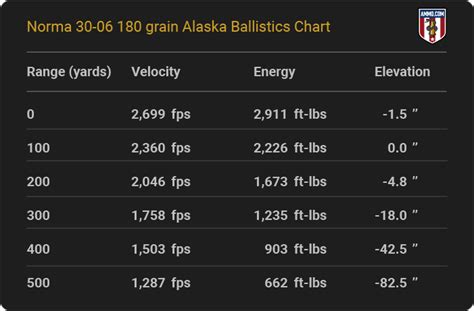 30 06 Ballistics Tables From Major Ammunition Makers