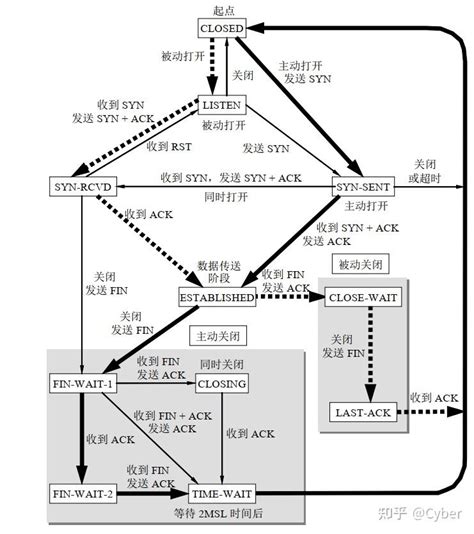 如何深入理解tcp的连接与释放模型 知乎